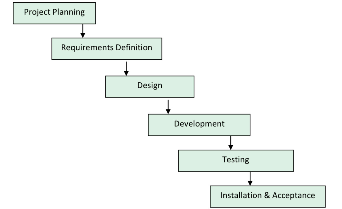 Life Cycle of Database Development - adlibweb.