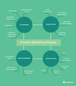 The Guide to Successful Content Marketing – 7 Stages to Cross - adlibweb.