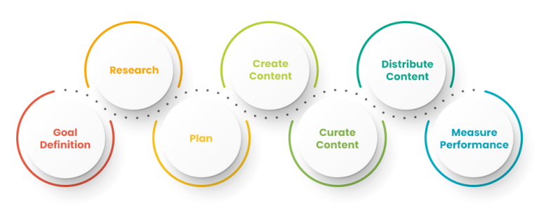 The Guide to Successful Content Marketing – 7 Stages to Cross - adlibweb.